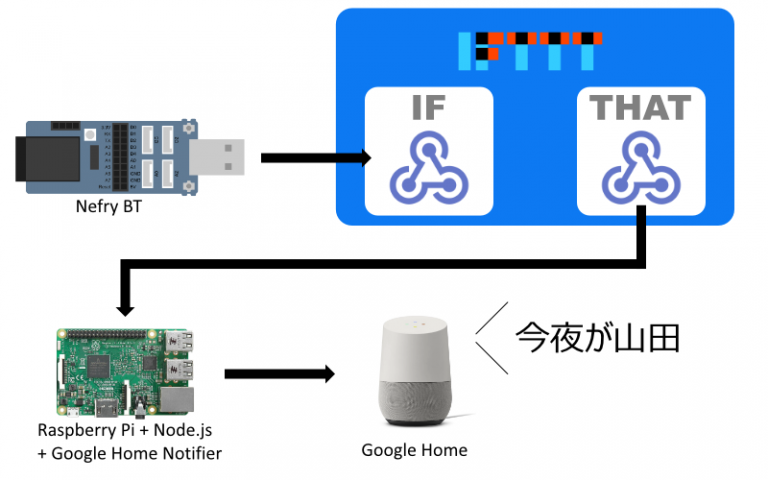 簡単！IFTTT連携でNefry BTのスイッチを押すとGoogle Homeが喋る仕組みを作る | ゆきの野望